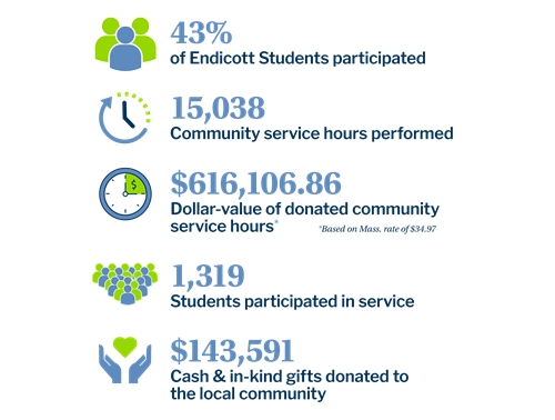 2023-24 Facts & Figures: Community | Endicott College