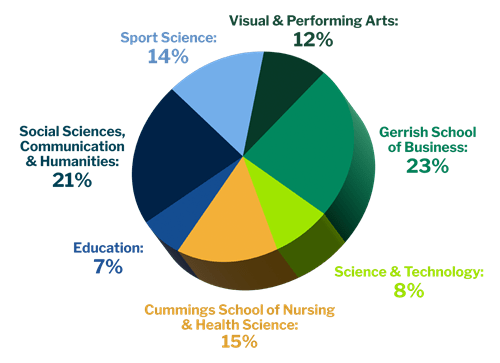 2023-24 Facts & Figures: Students | Endicott College