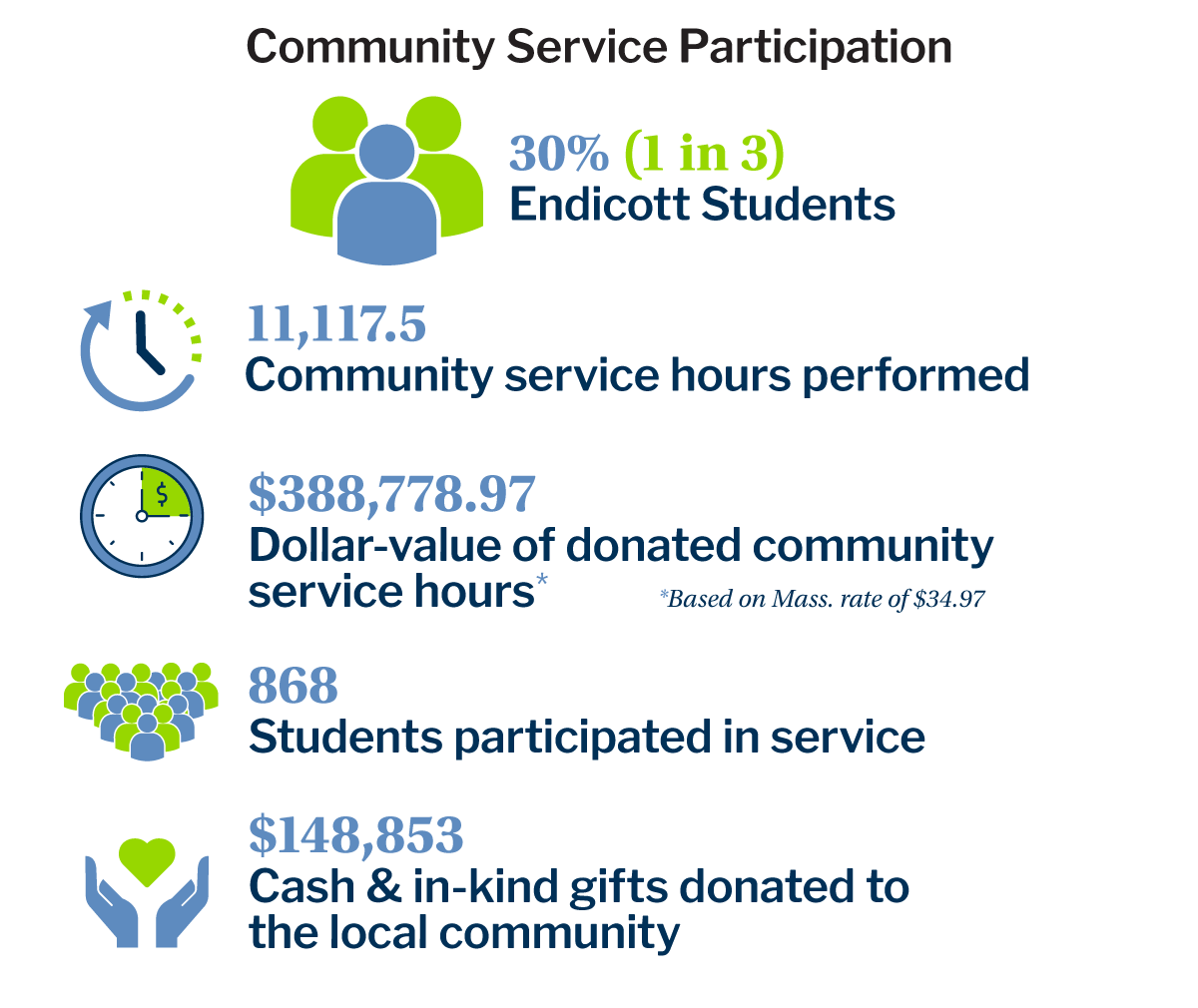 2021–22 Facts & Figures: Community | Endicott College