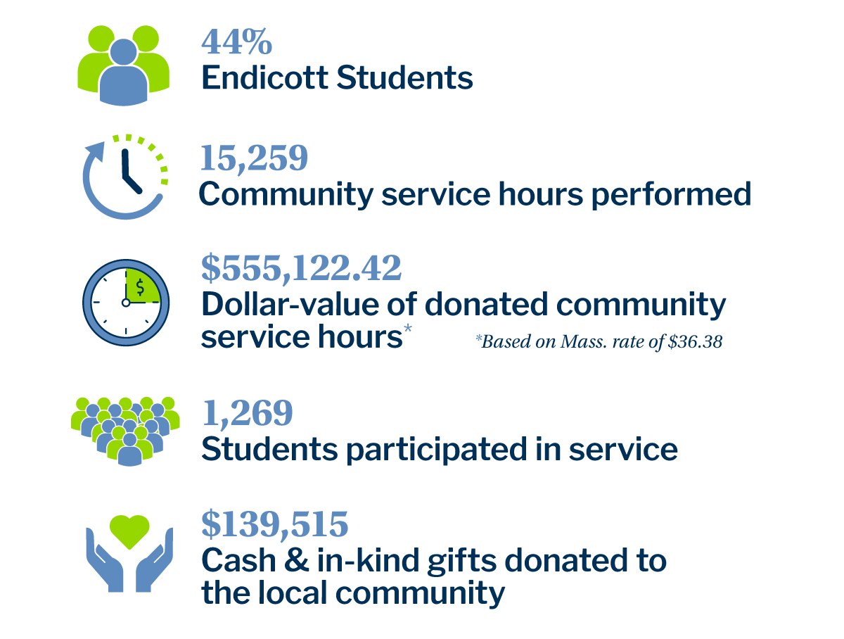 2022-23 Facts & Figures: Community | Endicott College