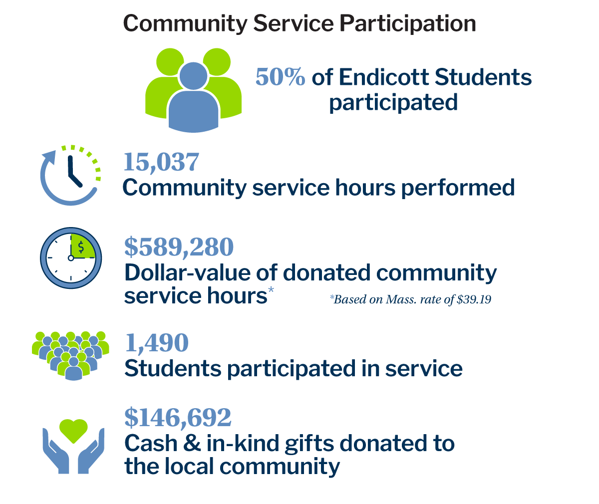 2022-23 Facts & Figures: Community | Endicott College