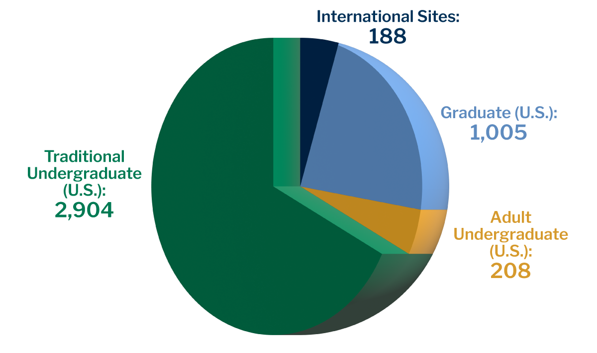 2021–22 Facts & Figures: Students | Endicott College