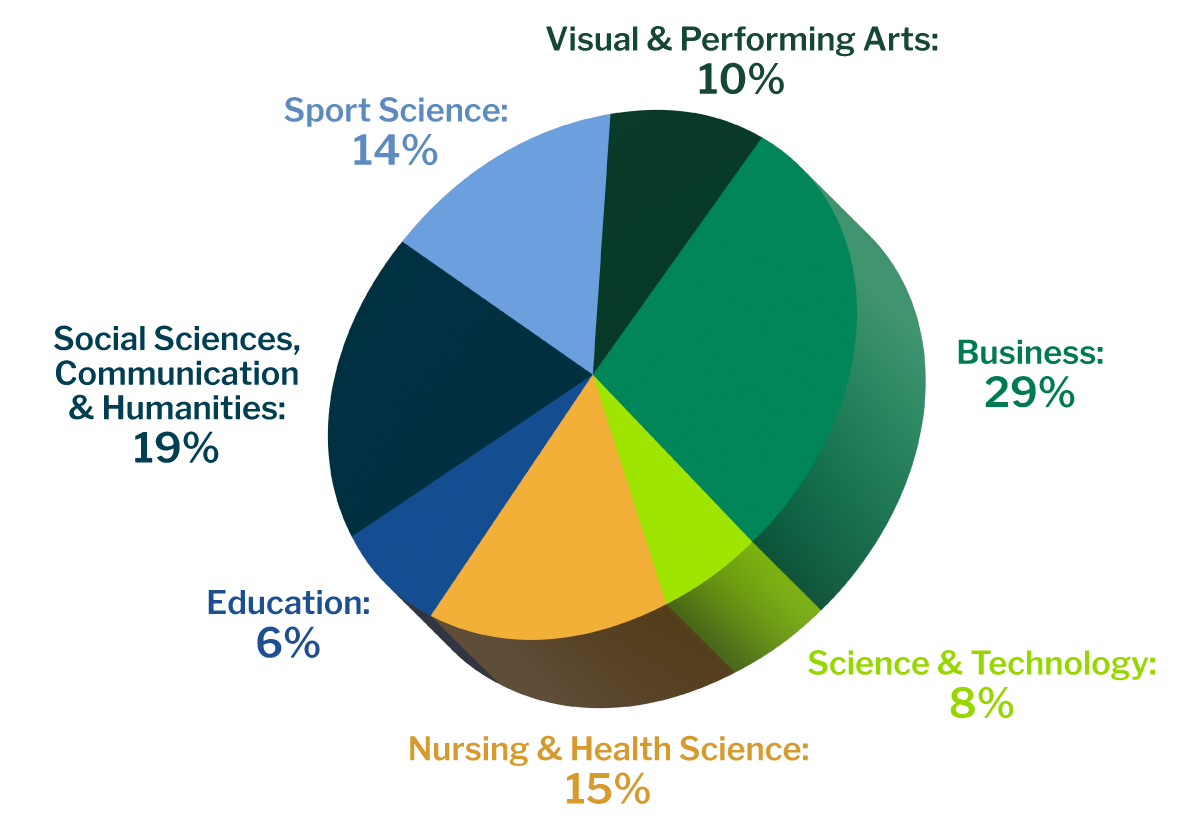 2021–22 Facts & Figures: Students | Endicott College